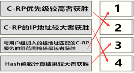 大型网络中为了提高RP的可靠性，一般部署-希赛网