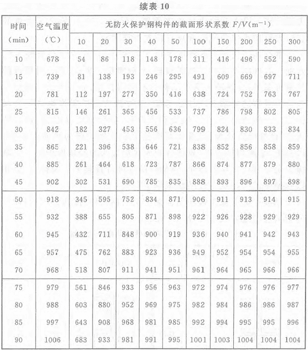 建筑钢结构防火技术规范 GB51249-2017：6.2 钢构件升温计算_注册消防工程师_希赛网