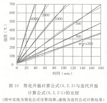 建筑钢结构防火技术规范 GB51249-2017：6.2 钢构件升温计算_注册消防工程师_希赛网