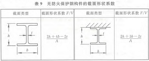建筑钢结构防火技术规范 GB51249-2017：6.2 钢构件升温计算_注册消防工程师_希赛网